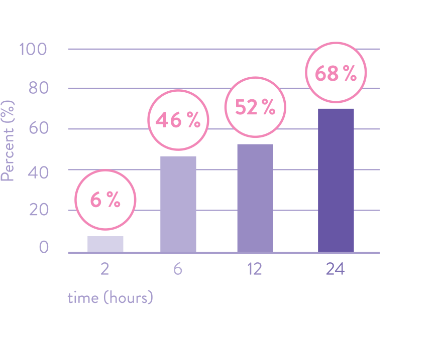 Efficacy of Hyaluronic acid - MENOPEARL®